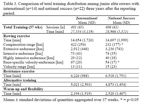 The Association Of Rowing Coaches, South Africa: Training Methods and ...