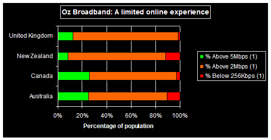 Why we need the National Broadband Network: Some statistics - Le ...