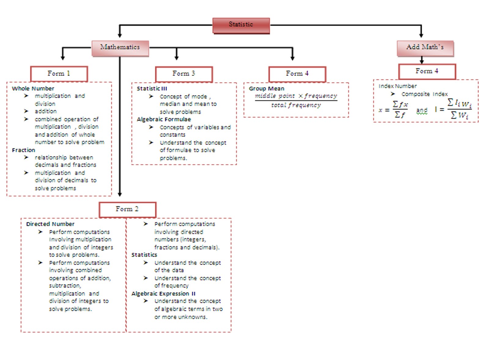 Statistics For Group Mean: Mind Map