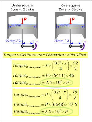 Piston in the Engine | Motor Cycle
