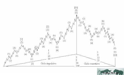Teoria di Elliott: Teoria di Elliott: Il modello base