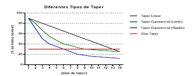 swim7: Tipologias de Taper - Períodos de Optimização da Forma Desportiva