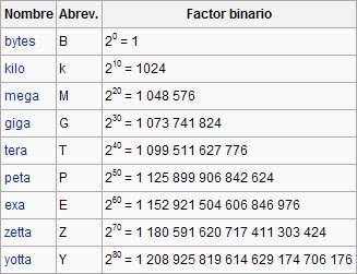 La informática de dunbit: Megas, Gigas, Teras ¿que follón de unidades?