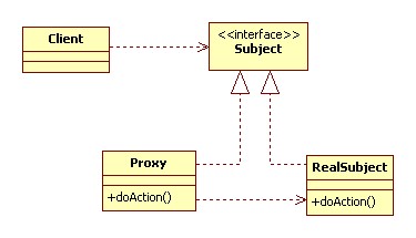 Tratando de entenderlo: Patrones de diseño: Proxy