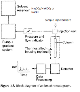 Ion Chromatography | Analytical chemistry