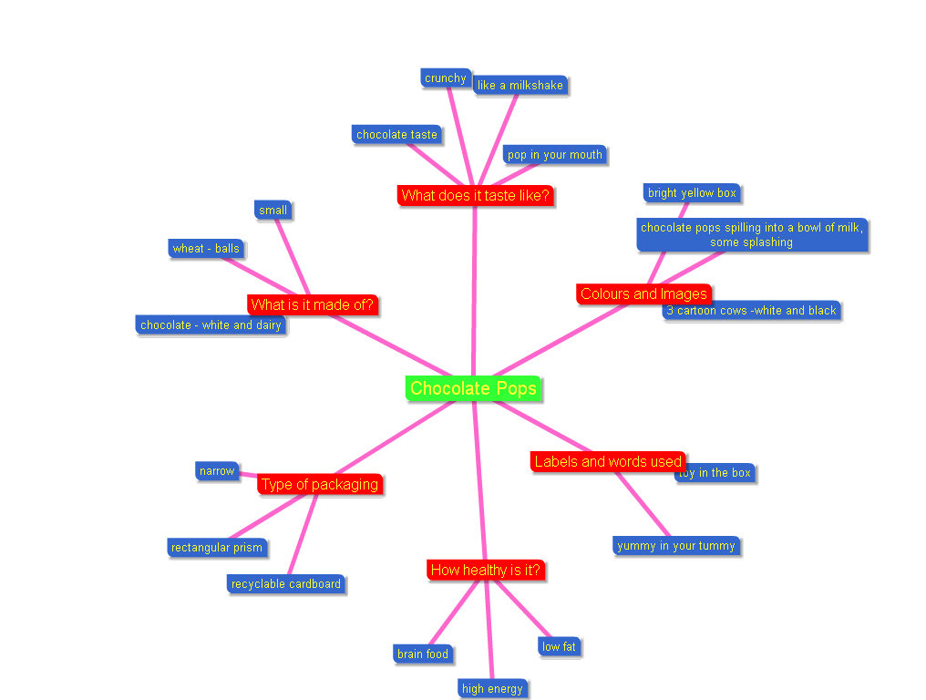 Kids' Stuff...: Year 3 Packaging Inquiry