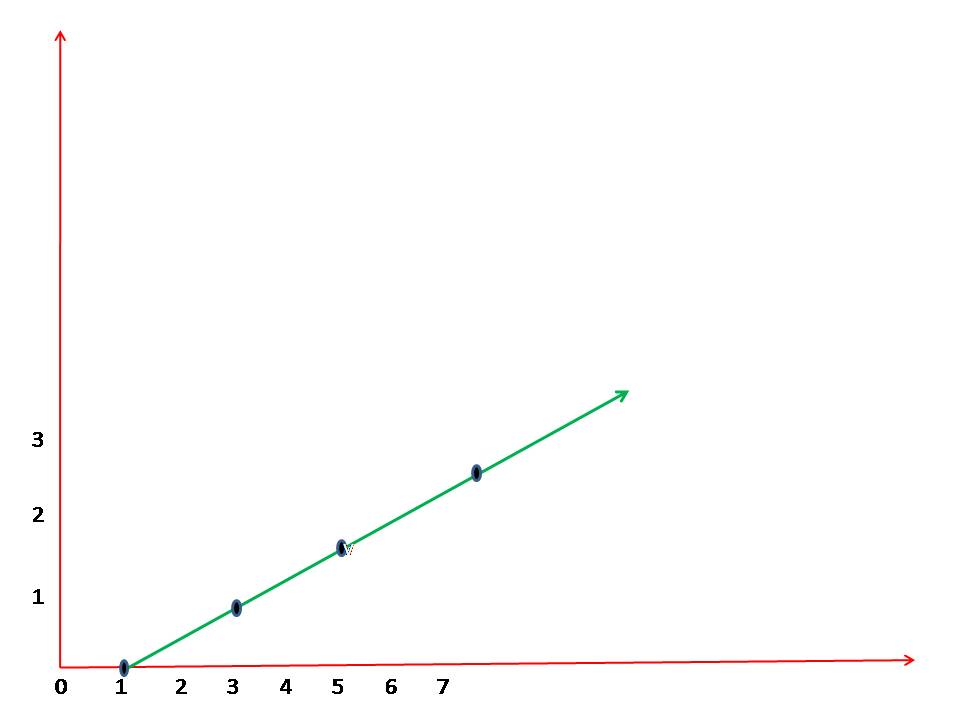 Ecuaciones de Primer Grado: Representación grafica de una ecuación de ...