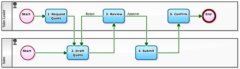 Workflow Sample: Leaders Should Be Able to Confirm AND Request Quotes