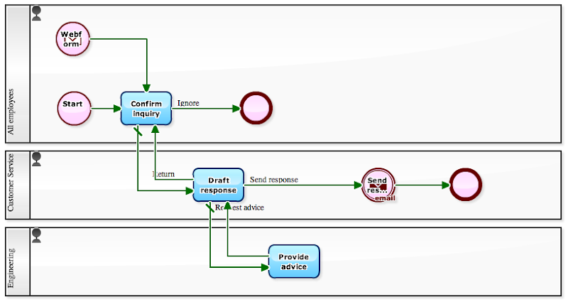 Workflow Sample: The Ever-Changing Inquiry Management Process