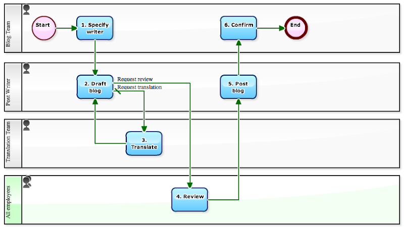 Workflow Sample: October 2010