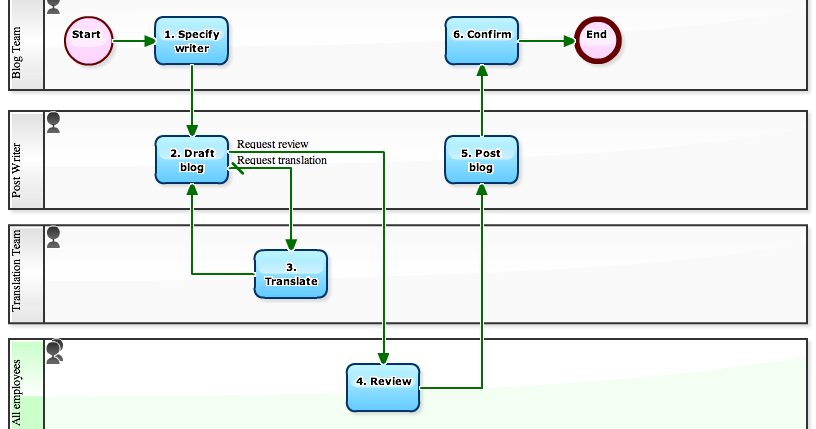 Workflow Sample: Assigning Duties in Turn... But Doing It Yourself When ...