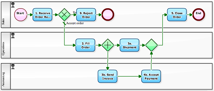 Workflow Sample: A Workflow that Visualizes Payment Delays