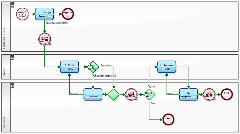 Workflow Sample Smooth And Speedy Complaint Management