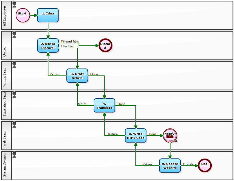Workflow Sample: A Workflow for Filtering Ideas