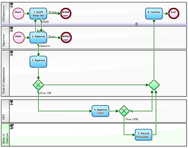 Workflow Sample: A Ringi Process with Flexibility