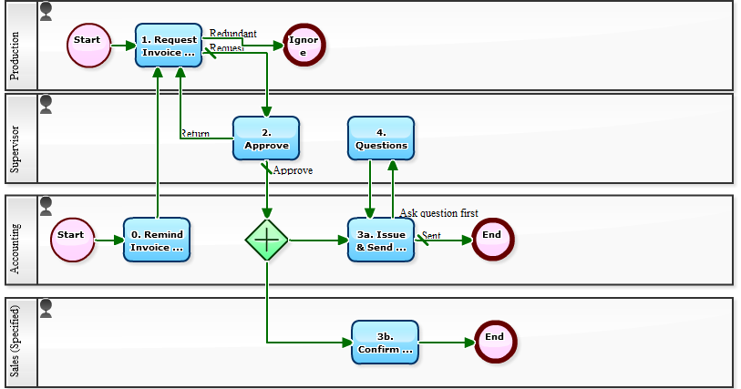Workflow Sample: A Workflow that Automatically Starts Invoice Issuance ...