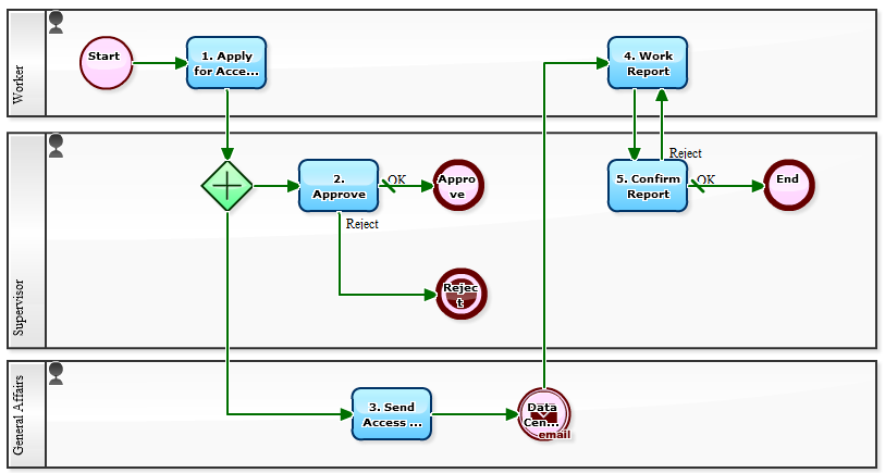 Workflow Sample: Applying for Permission to Access a Data Center, When ...