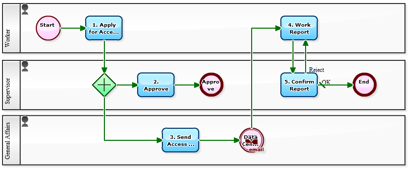 Workflow Sample Applying For Permission To Access A Data Center When Youre In A Hurry 0658