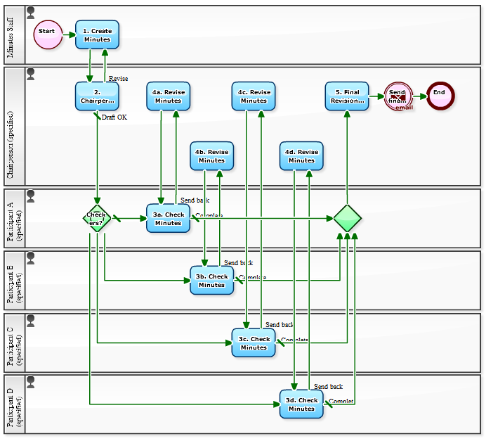 Workflow Sample: Thinkin About Who Should Be in Charge of Proofreading ...