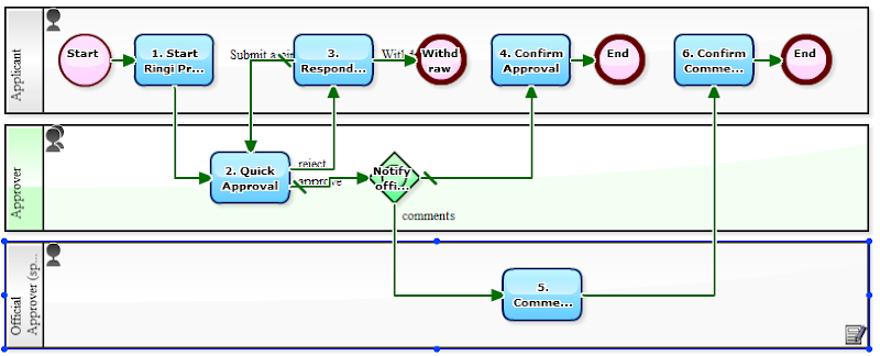 Workflow Sample: Ringi Process–The Official Approver Gives Comments ... Workflow Sample: Ringi Process–The Official Approver Gives Comments ...