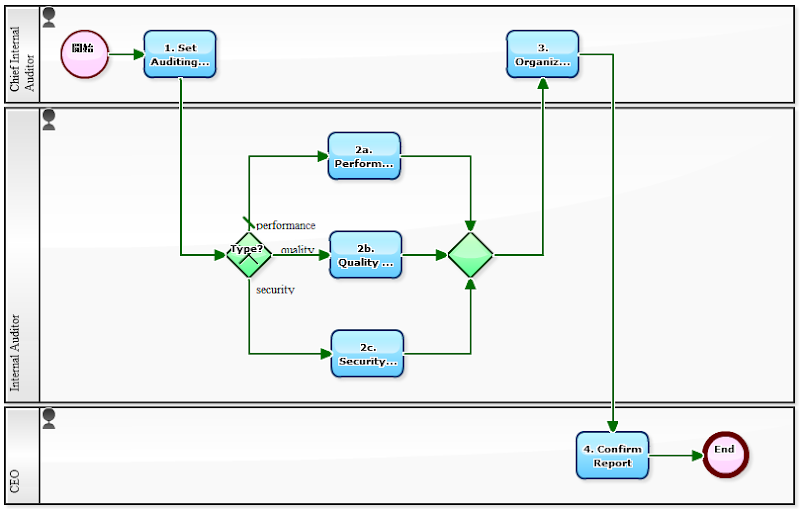 Workflow Sample: Facilitating Internal Auditing