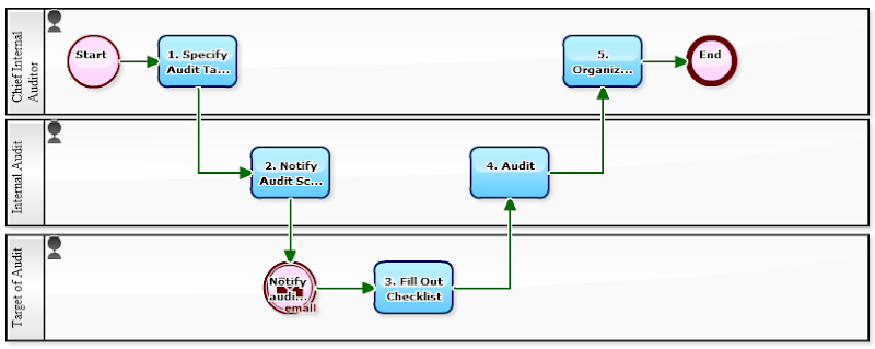 Workflow Sample: Using Your iPad for Audit Inspections