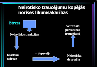Lada Stoligvo: Stresa, trauksmes un neirozu izcelsme un somatiskās ...