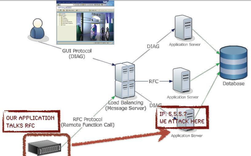 Ethical-Hacker.net Blog - A Security Driven Knowledge: Targeting SAP Platform Using Trojans and ...