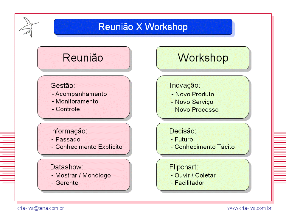 Facilitador de Workshop de Inovação: Workshop ou Reunião
