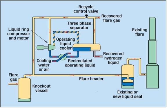 Chemical Engineer: Flare Gas Recovery Unit
