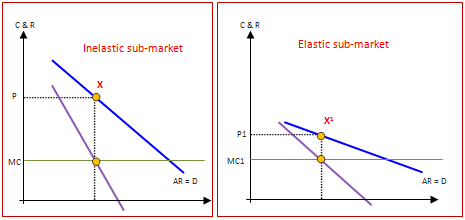 Economics @ BSAK: Unit 3: Price Discrimination: Useful notes