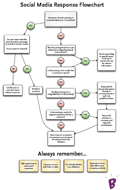 Next Communications: Getting in the flow (chart) of social media
