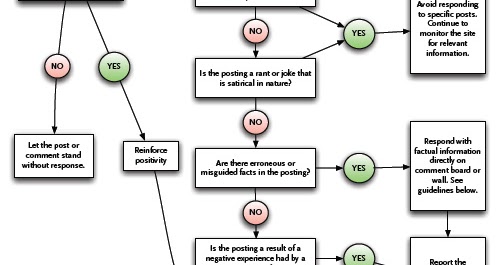 Next Communications: Getting in the flow (chart) of social media