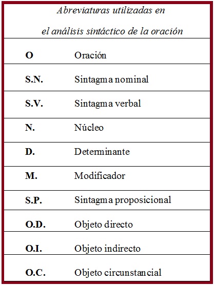 BOSQUEJOS: ANÁLISIS SINTÁCTICO DE LA ORACIÓN SIMPLE