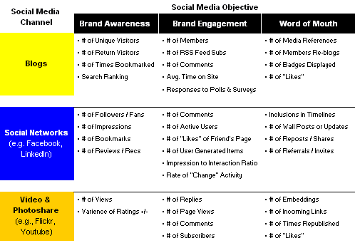 Socialistore | Measuring Social Media: Social Media Metrics by ...