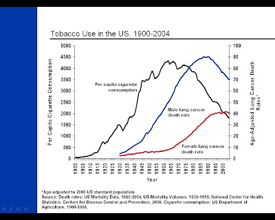 Data Driven Decisions: US Trend in Tobacco Use and Lung Cancer Mortality