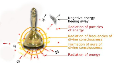 HINDU RITUALS AND ROUTINES...: Bell (Ghanta)