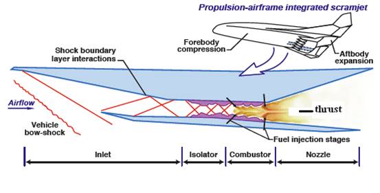 AEROSPACE: SUPERSONIC COMBUSTION