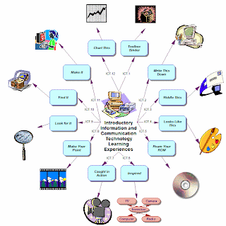 GESAN: NEXT ICT DESTINATION: The ICT CONCEPT MAP