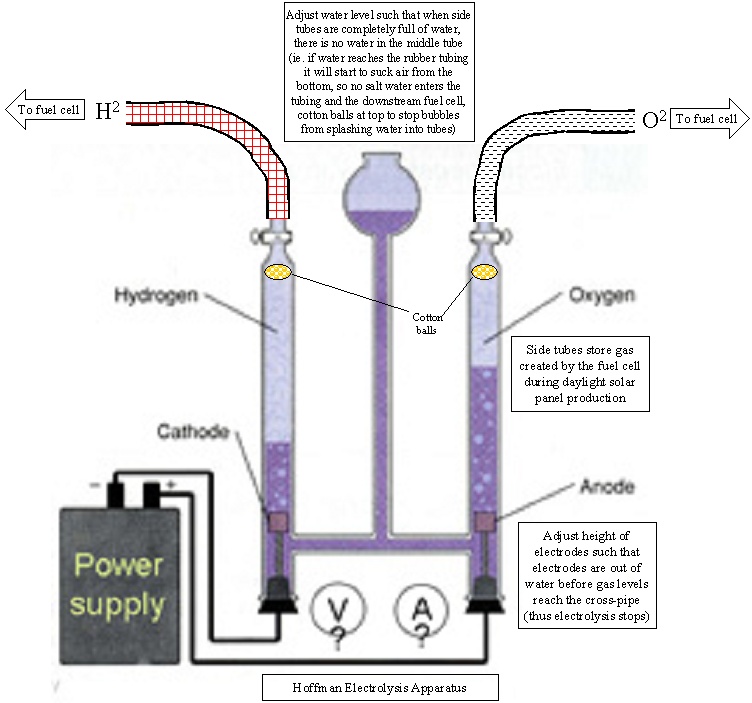 Simpig's Den: Fuel Cell Powered Clock