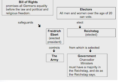 WORLD EDUCATION ACADEMY: Weimar Republic