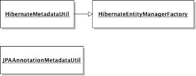 Java Generic DAO: Configuring Hibernate Generic DAO with JPA