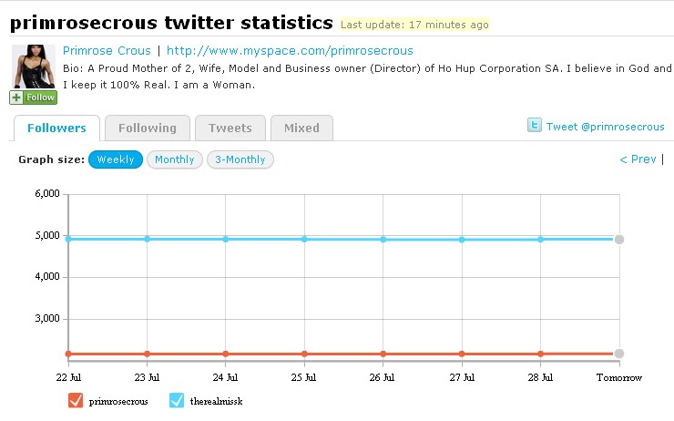 Khanyi Mbau vs Primrose Crous twitter stats - Who's in demand more and ...