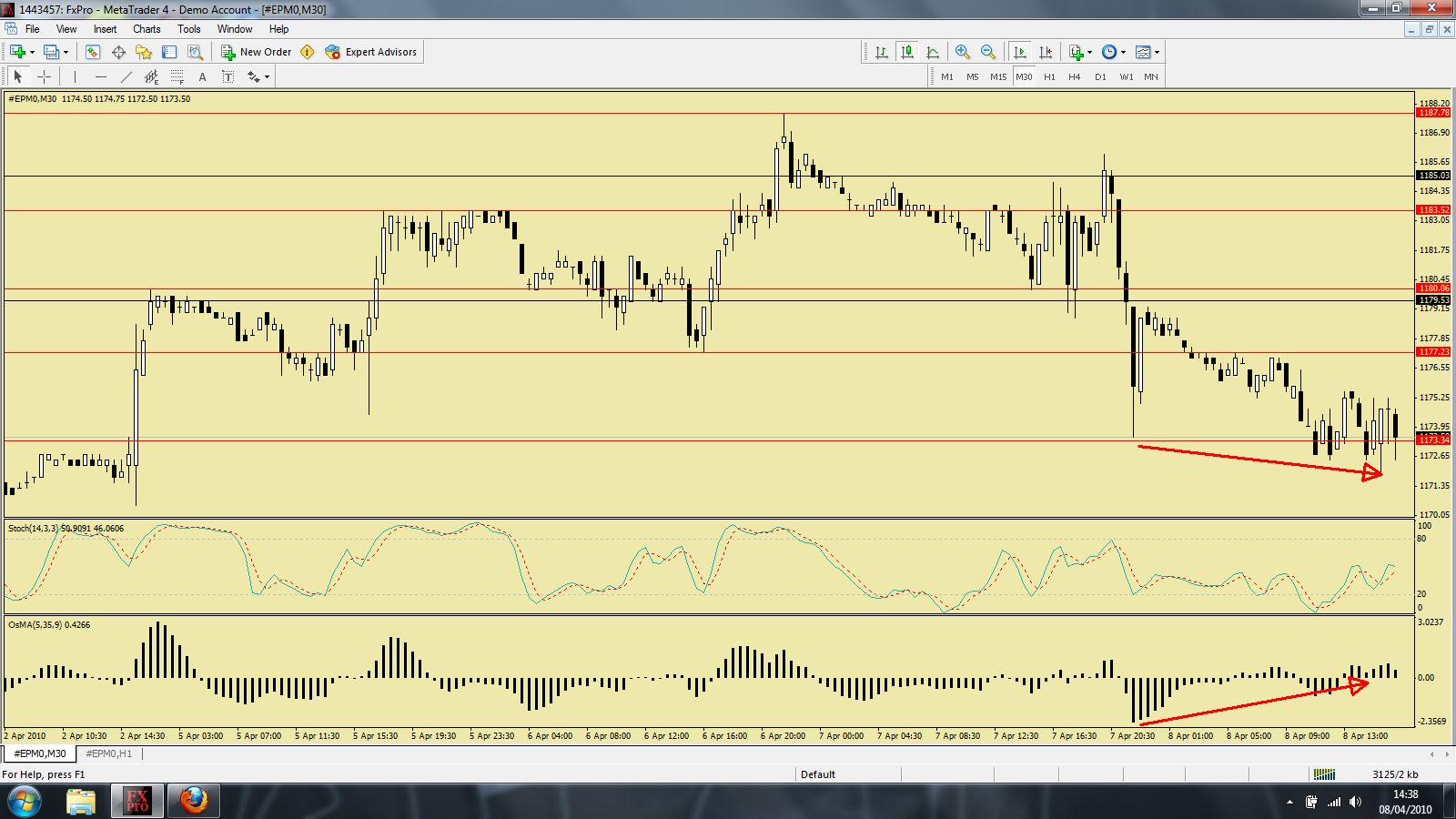 Price Action Futures: Divergence on 15 and 30 minute charts