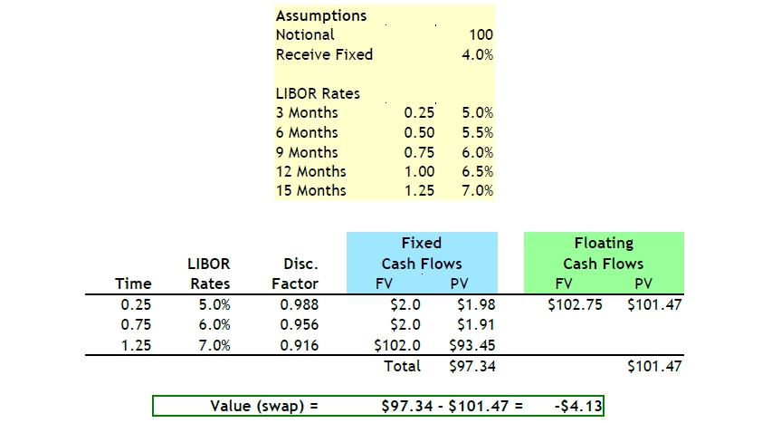 kthwow: Valuation of a plain vanilla interest rate swap using two Bond