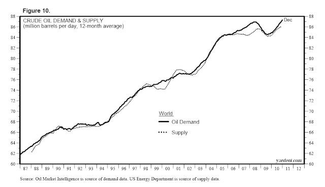 Dr. Ed's Blog: Crude Oil Demand