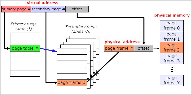 Memory Management - Paging, Swaping, Partitioning | Computer Science Cafe