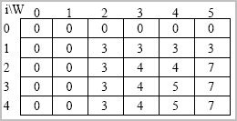 Dynamic Programming - LCS, Matrix Chain, Optimal BST, Knapsack ...