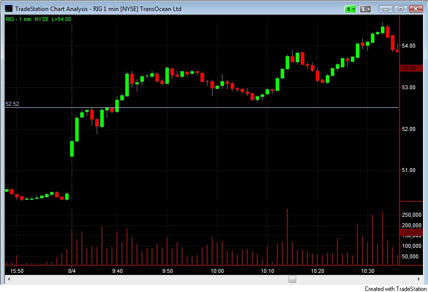 How I Trade: 1 minute chart breakout - RIG