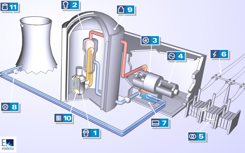 GENERACIÓN, TRANSPORTE Y DISTRIBUCIÓN DE LAS ENERGÍAS: ENERGIA NUCLEAR